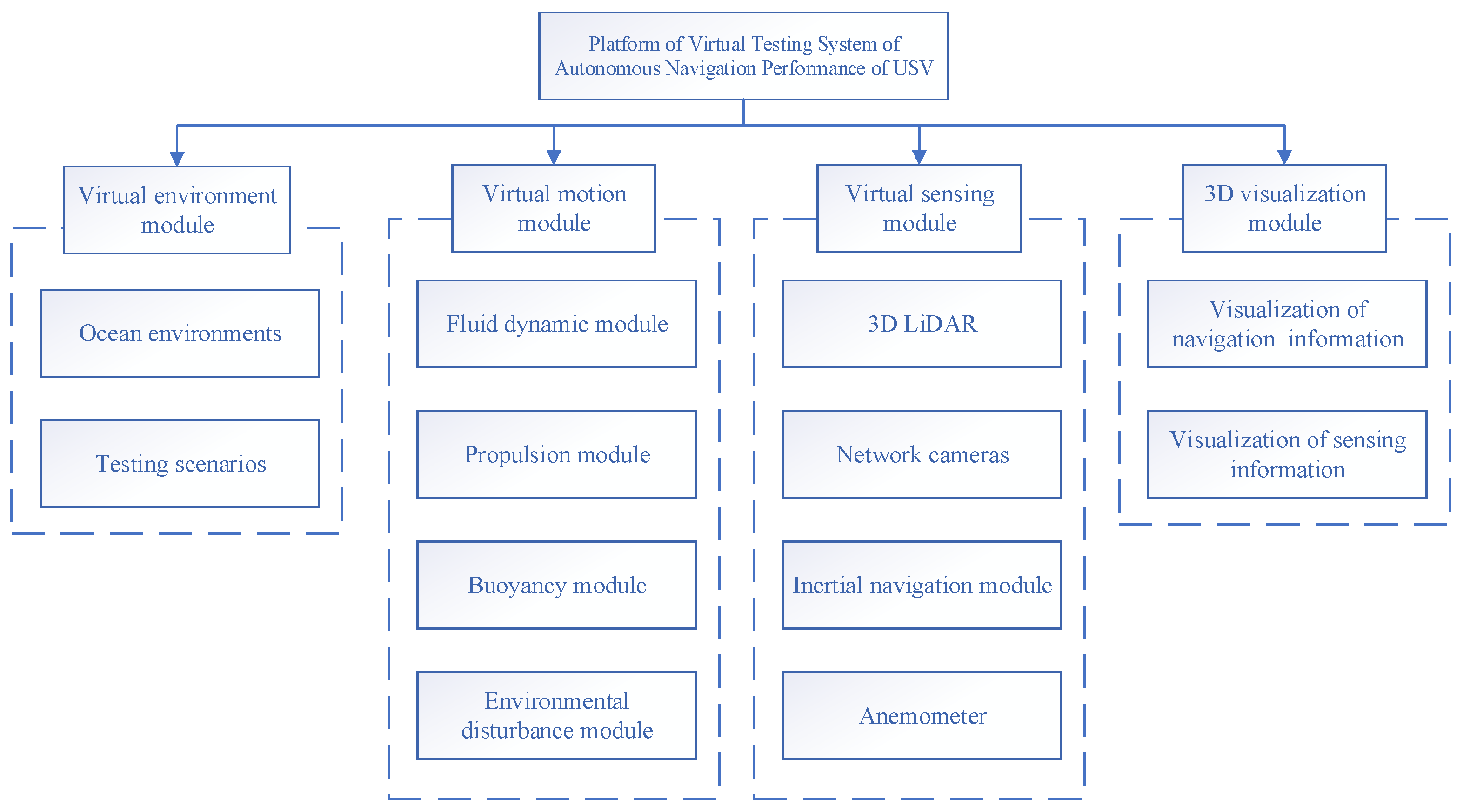 A Virtual System and Method for Autonomous Navigation Performance ...