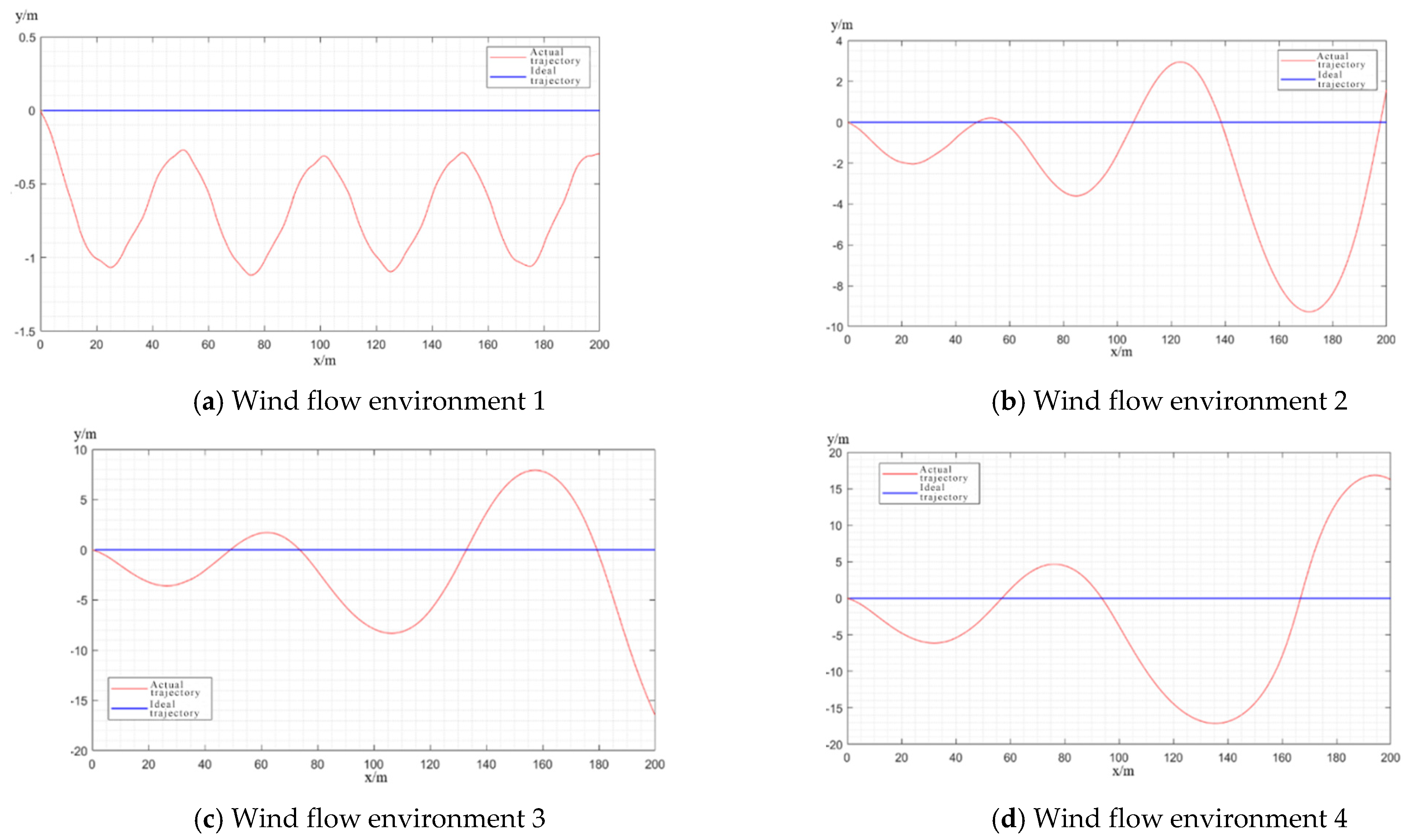 A Virtual System and Method for Autonomous Navigation Performance ...
