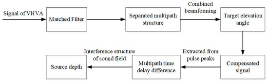 A Deep-Sea Broadband Sound Source Depth Estimation Method Based on the ...