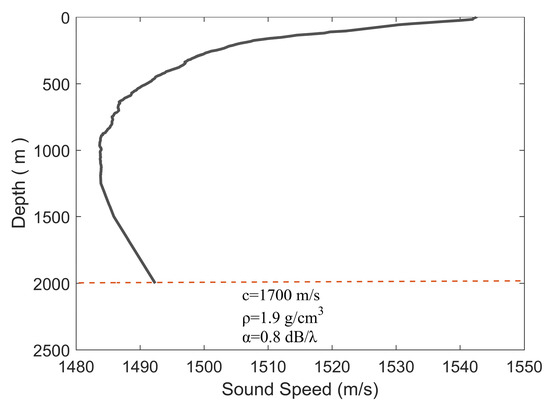 A Deep-Sea Broadband Sound Source Depth Estimation Method Based on the ...