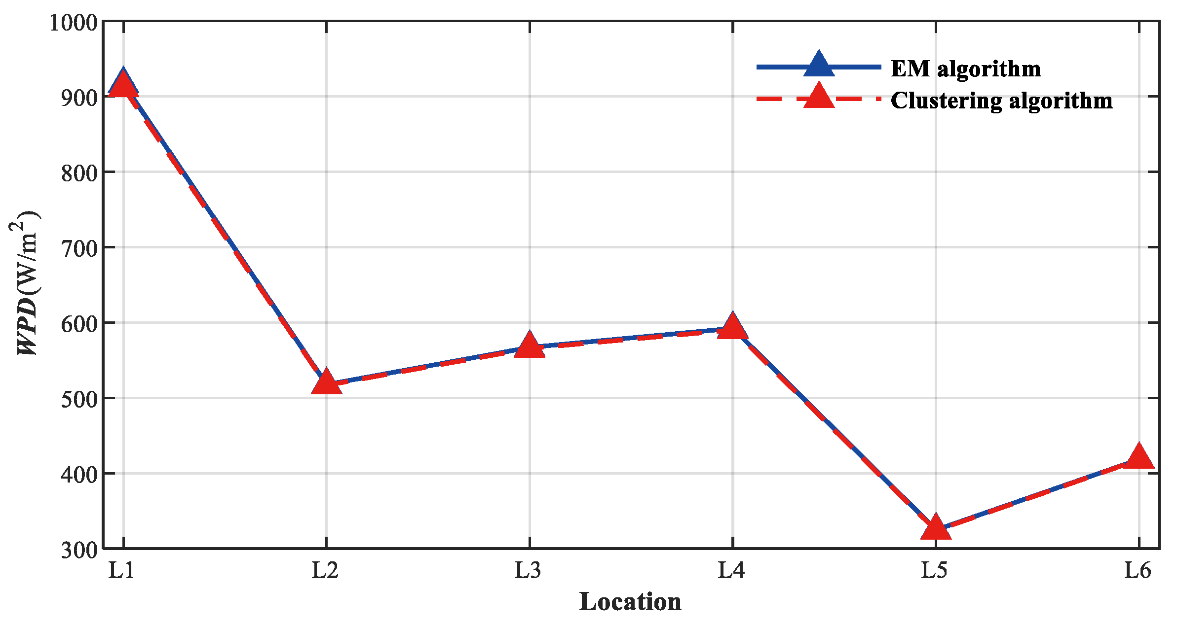 Offshore Wind Energy Assessment with a Clustering Approach to Mixture Model Parameter Estimation