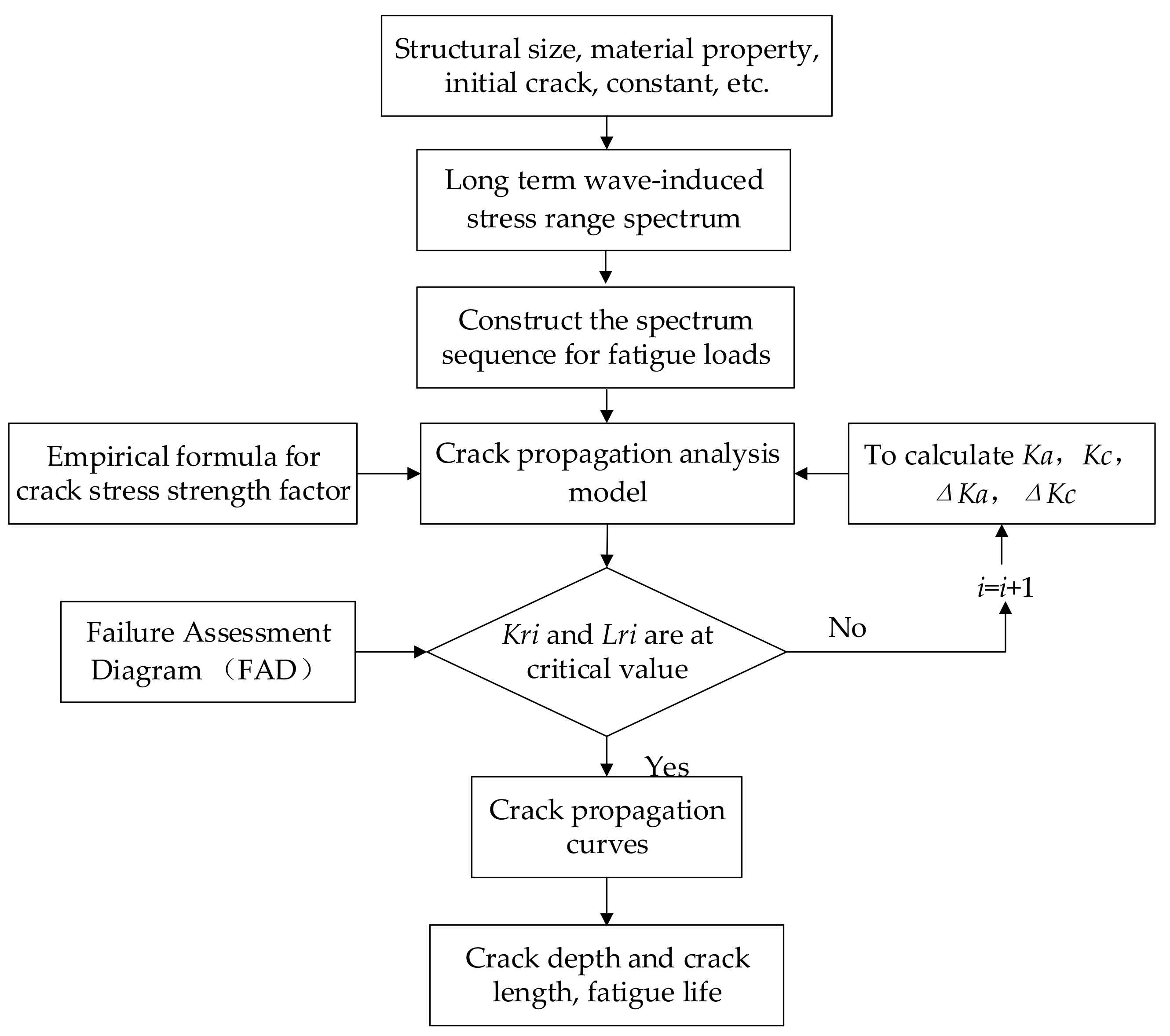 Fatigue Life Assessment in the Typical Structure of Large Container ...