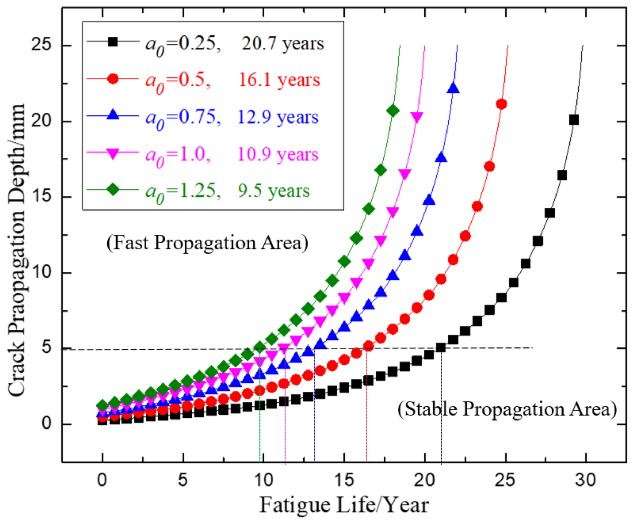 Fatigue Life Assessment in the Typical Structure of Large Container ...