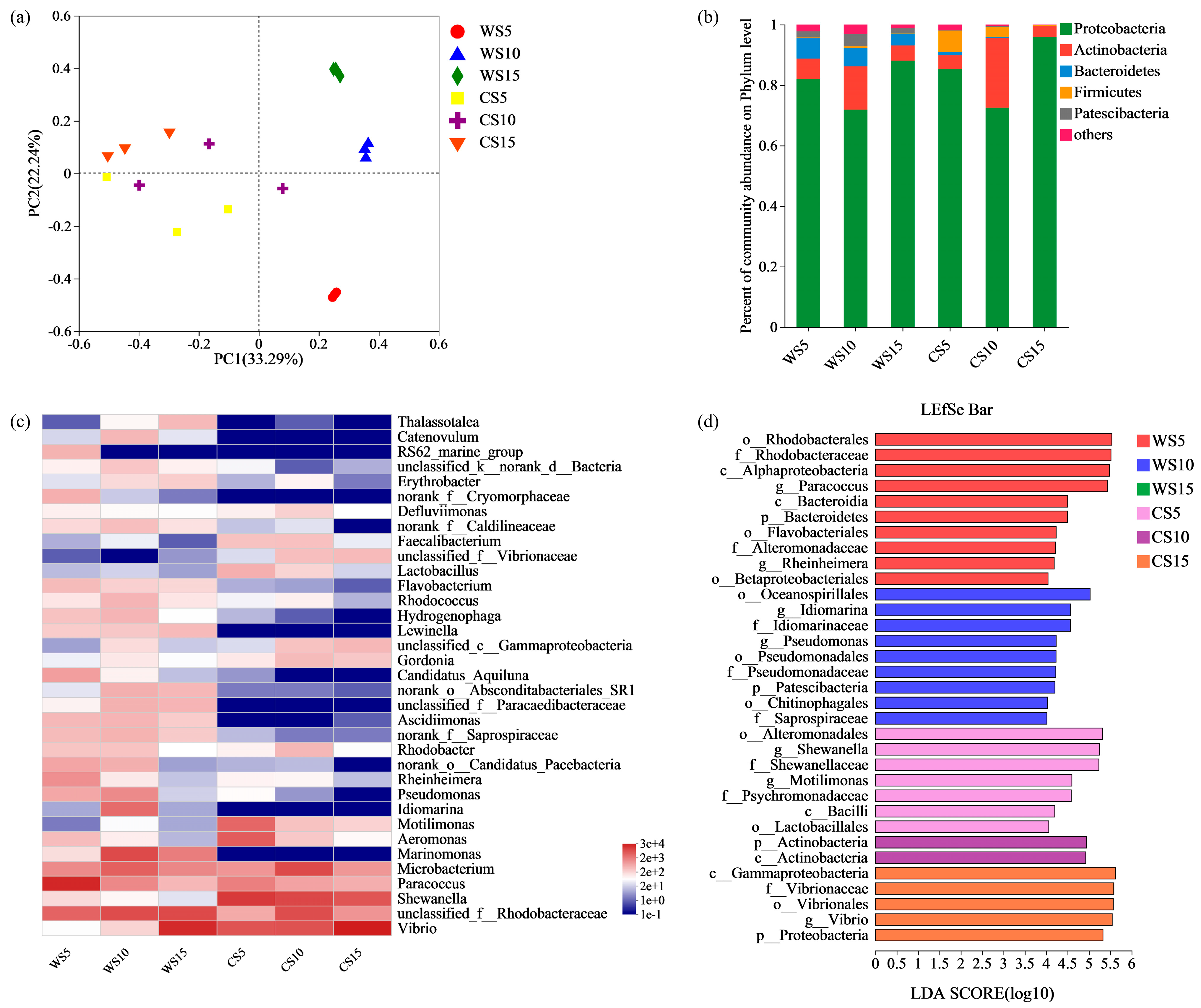 Effects of Low Salinity on Growth, Digestive Enzyme Activity ...