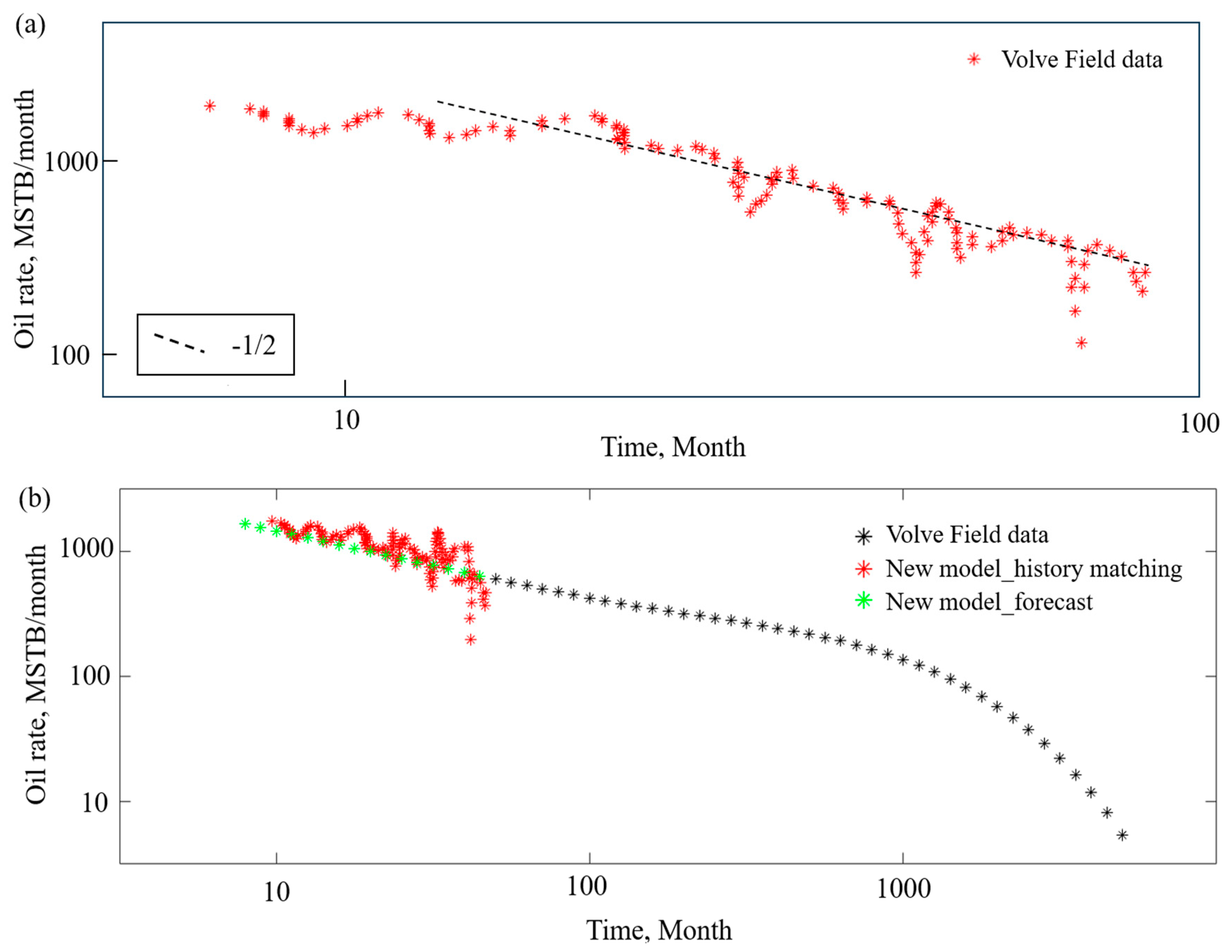 A New Approach for Production Prediction in Onshore and Offshore Tight ...