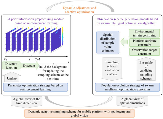 Application Of The Most Sensitive Initial Error In Sampling Scheme Design For A Mobile Platform