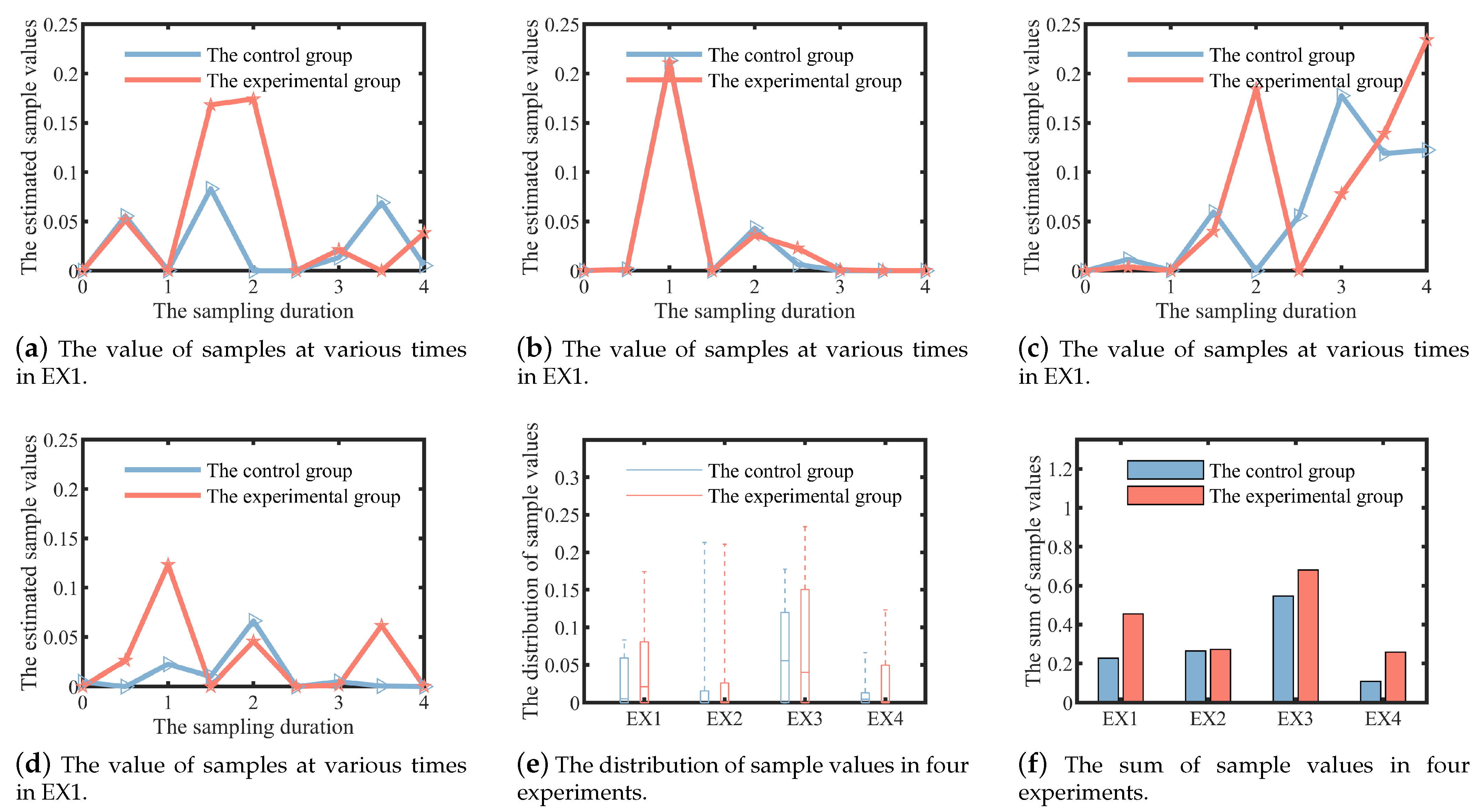 Application of the Most Sensitive Initial Error in Sampling Scheme Design for a Mobile Platform