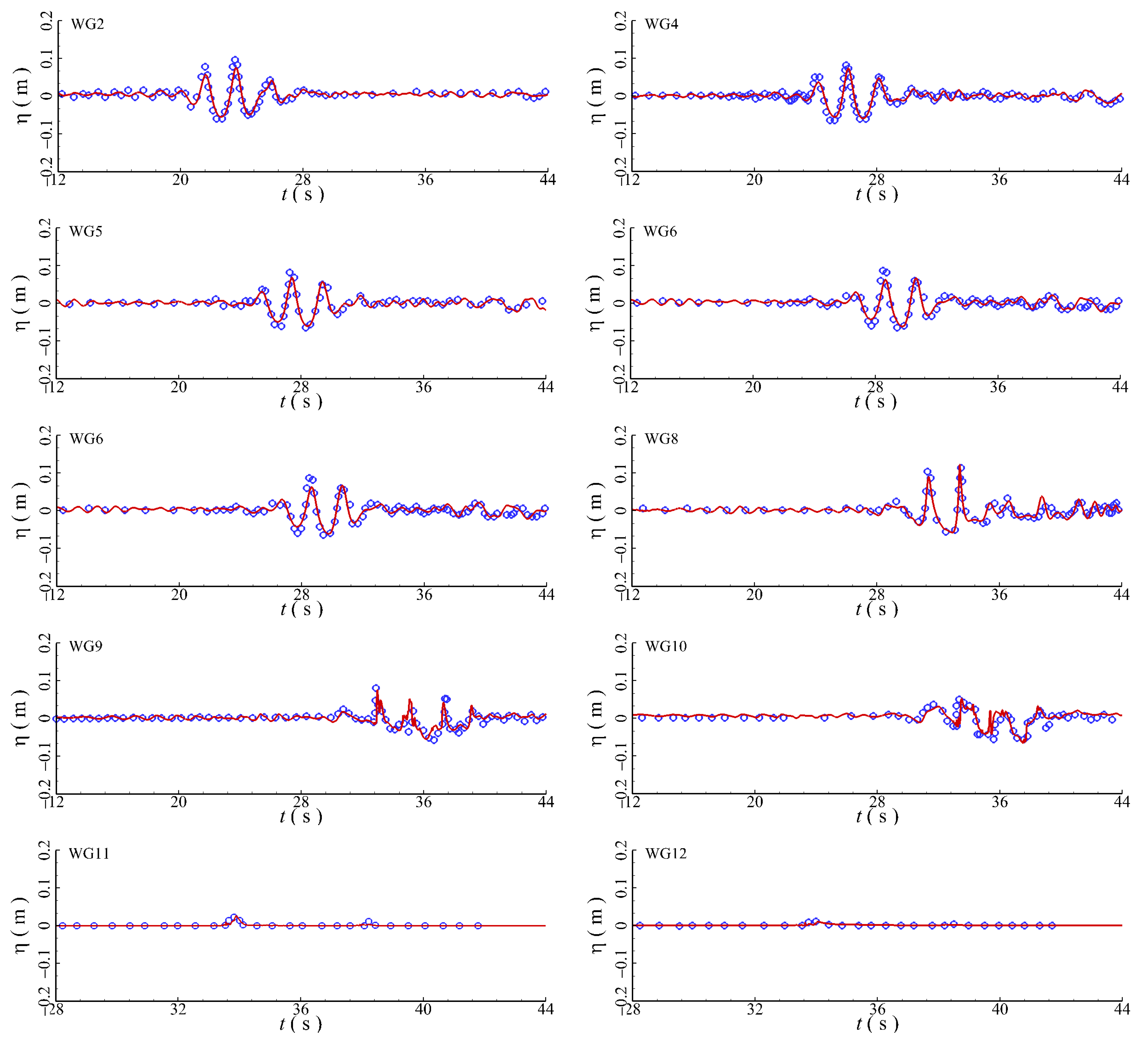 Hydrodynamic Loads and Overtopping Processes of a Coastal Seawall under ...