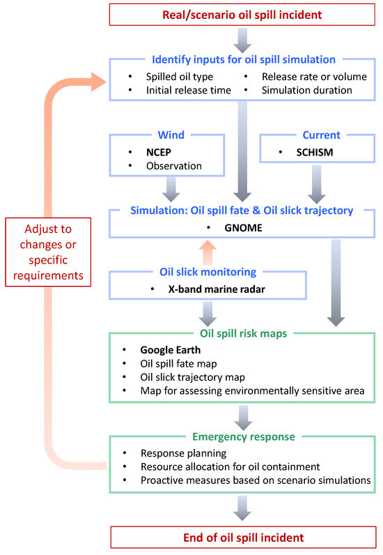 JMSE | Free Full-Text | Utilizing Numerical Models and GIS to Enhance ...