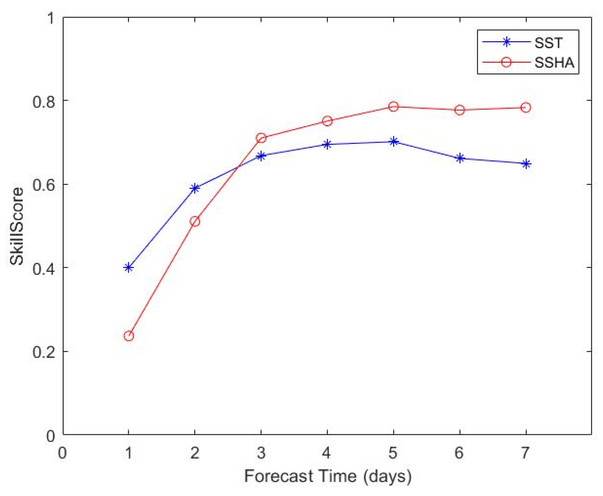 Multivariate Sea Surface Prediction in the Bohai Sea Using a Data ...