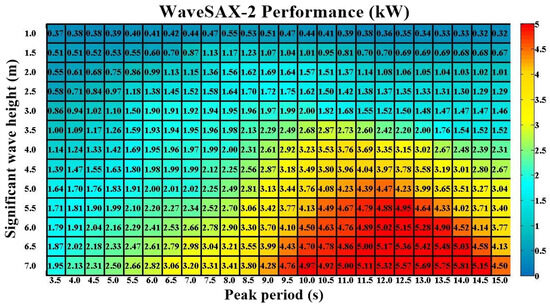 The Evaluation of WaveSAX Power Generation to Support Port Energy Self ...