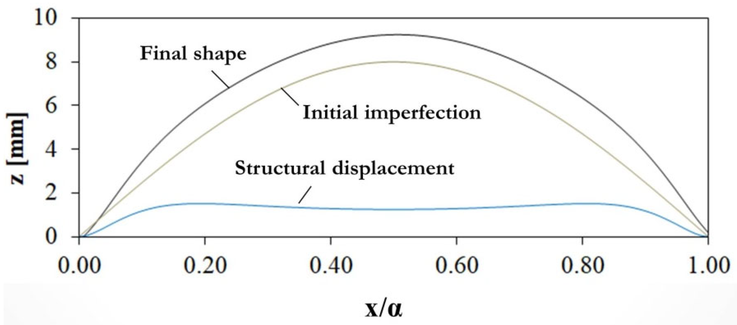 A Methodological Framework for Structural Reliability Assessment of Marine Structural Elements