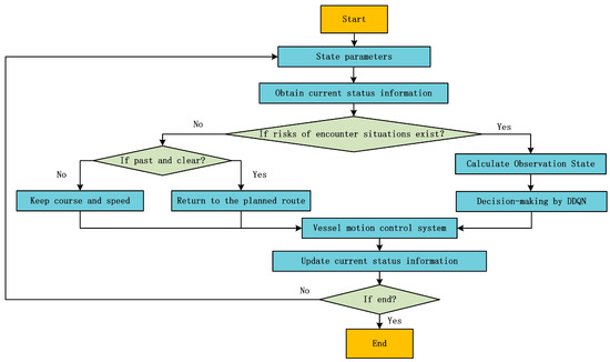 JMSE | Free Full-Text | A Multi-Ship Collision Avoidance Algorithm ...