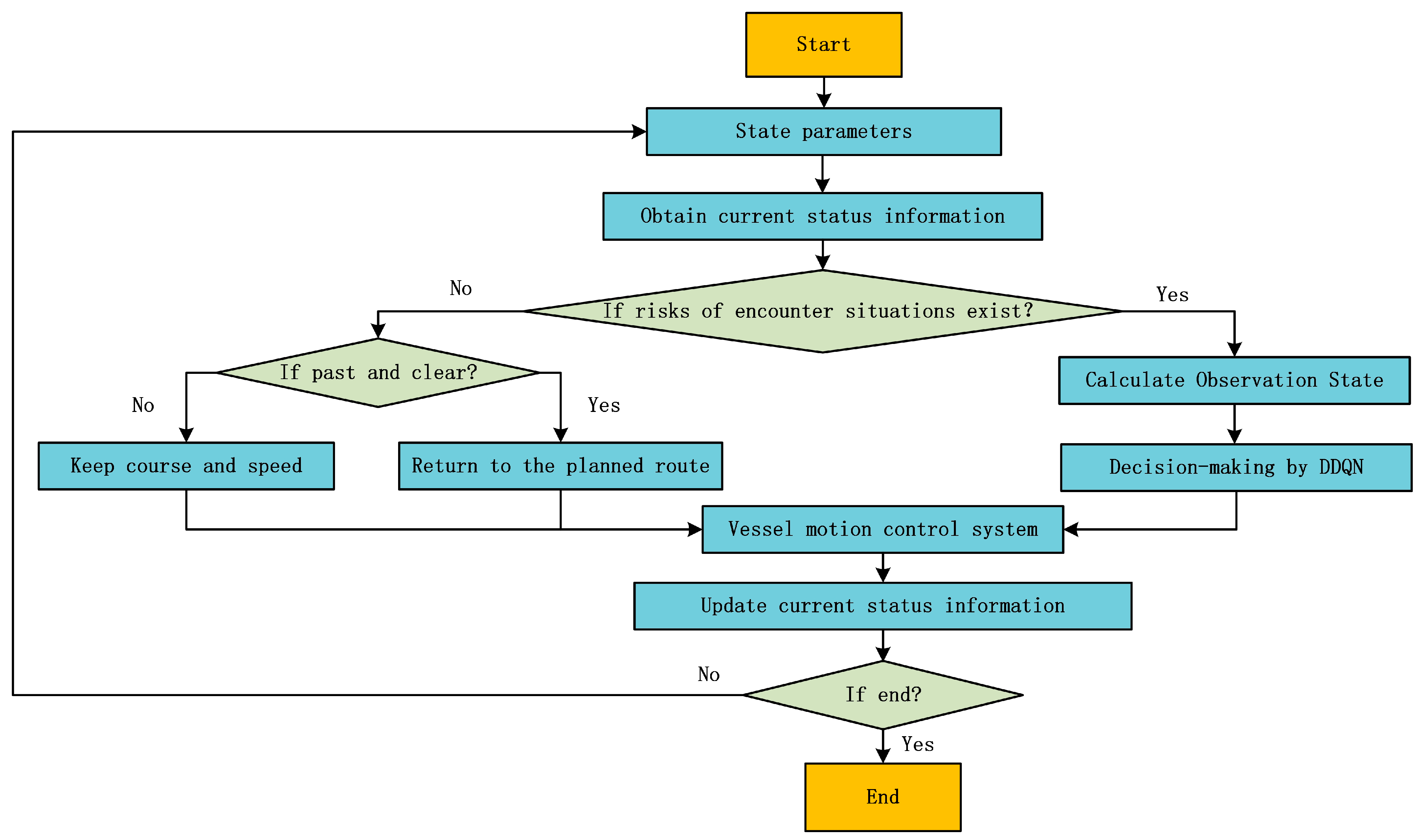 JMSE | Free Full-Text | A Multi-Ship Collision Avoidance Algorithm Using Data-Driven Multi-Agent ...