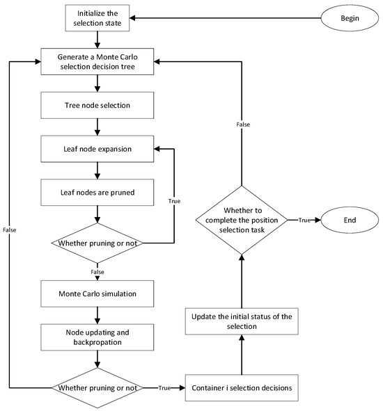 Yard Space Allocation Algorithm for Unloading Containers at Marine ...