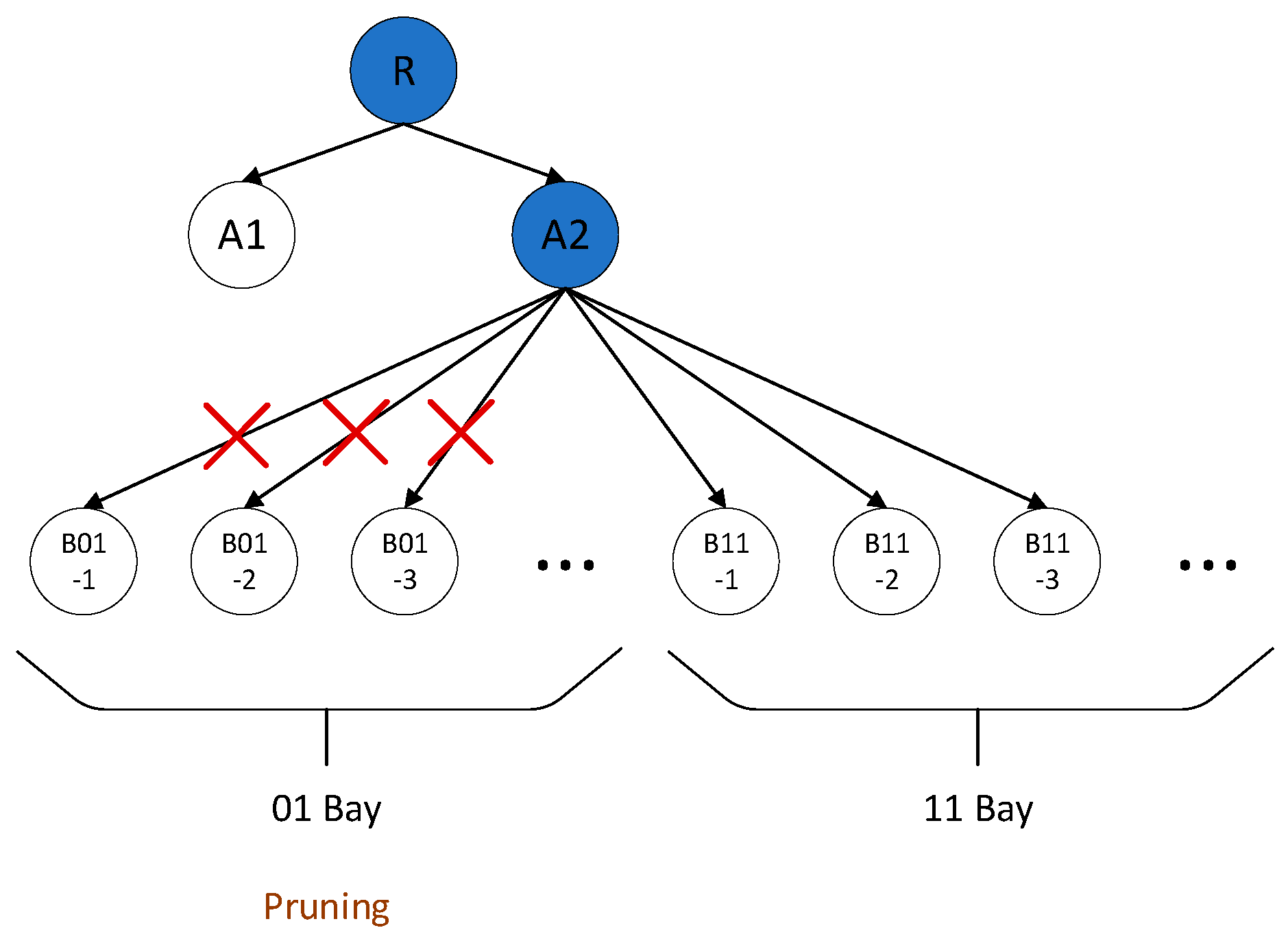 Yard Space Allocation Algorithm for Unloading Containers at Marine Terminals