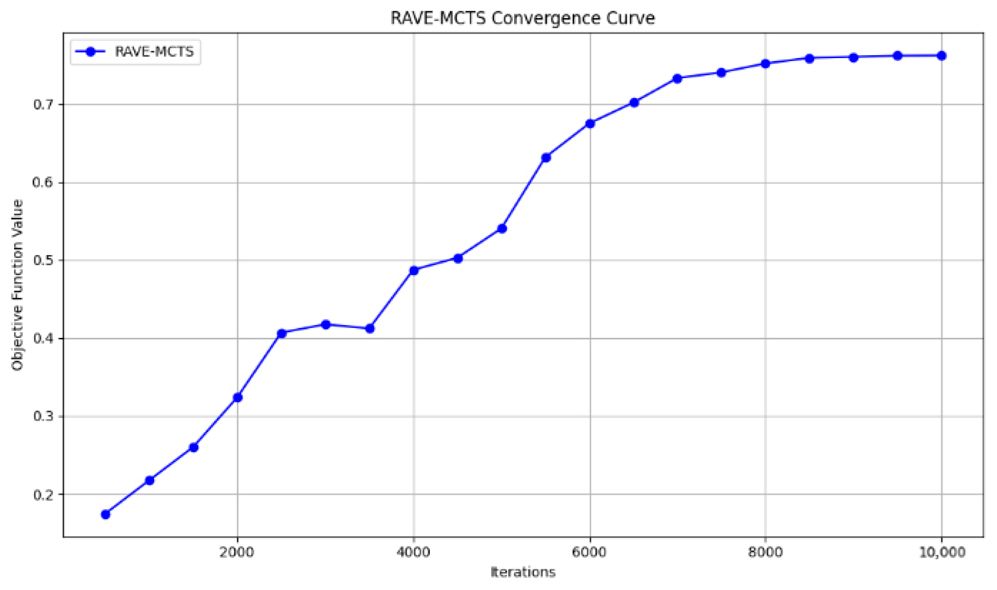 Yard Space Allocation Algorithm for Unloading Containers at Marine Terminals