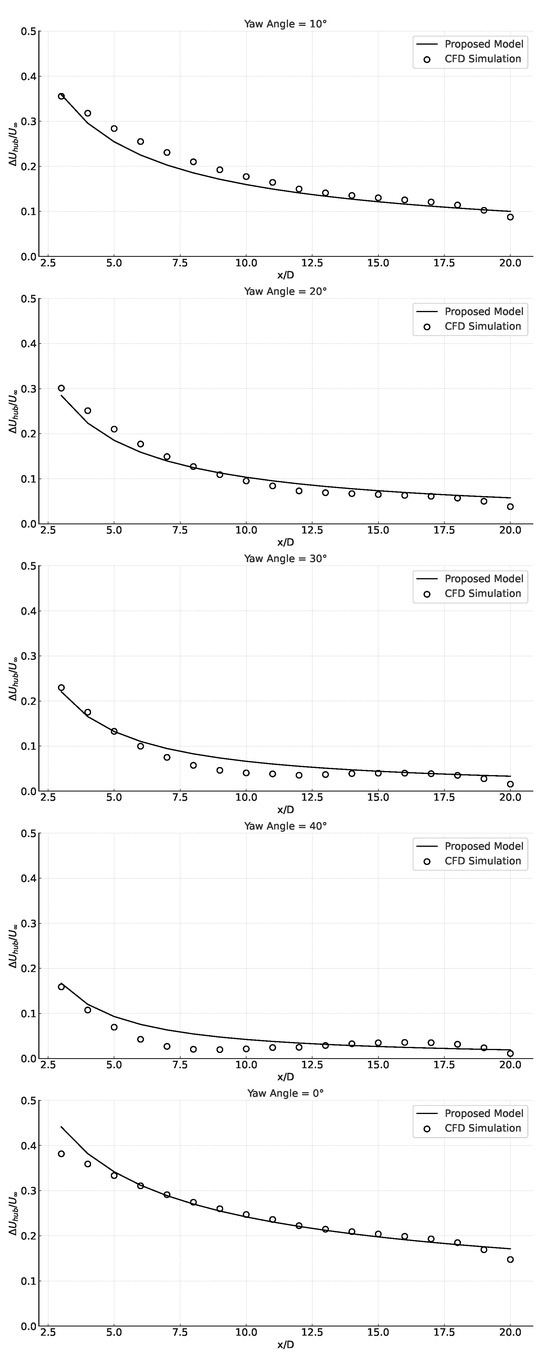 Machine Learning-Based Approach to Wind Turbine Wake Prediction under ...