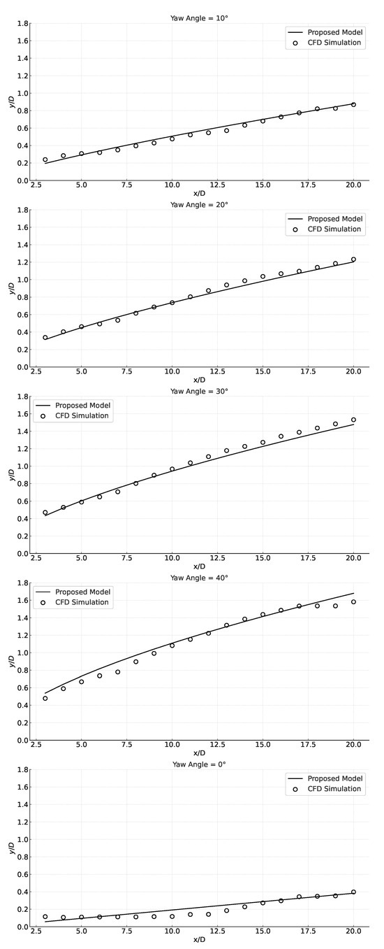 Machine Learning-Based Approach to Wind Turbine Wake Prediction under ...