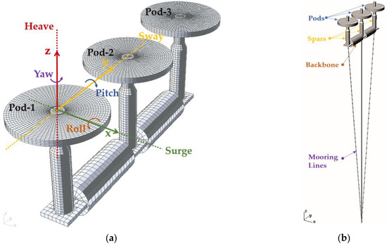 JMSE | Free Full-Text | Comparison of Advanced Control Strategies ...