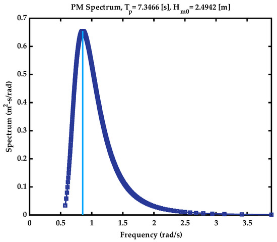 JMSE | Free Full-Text | Comparison of Advanced Control Strategies ...