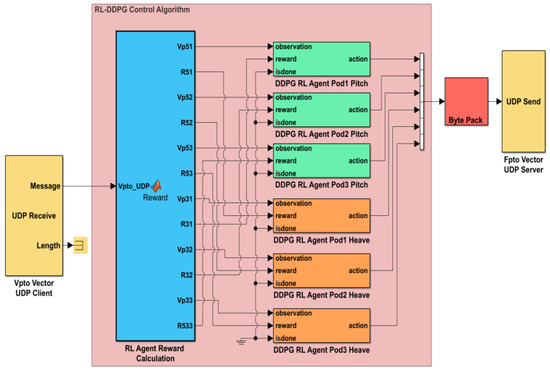 JMSE | Free Full-Text | Comparison of Advanced Control Strategies ...