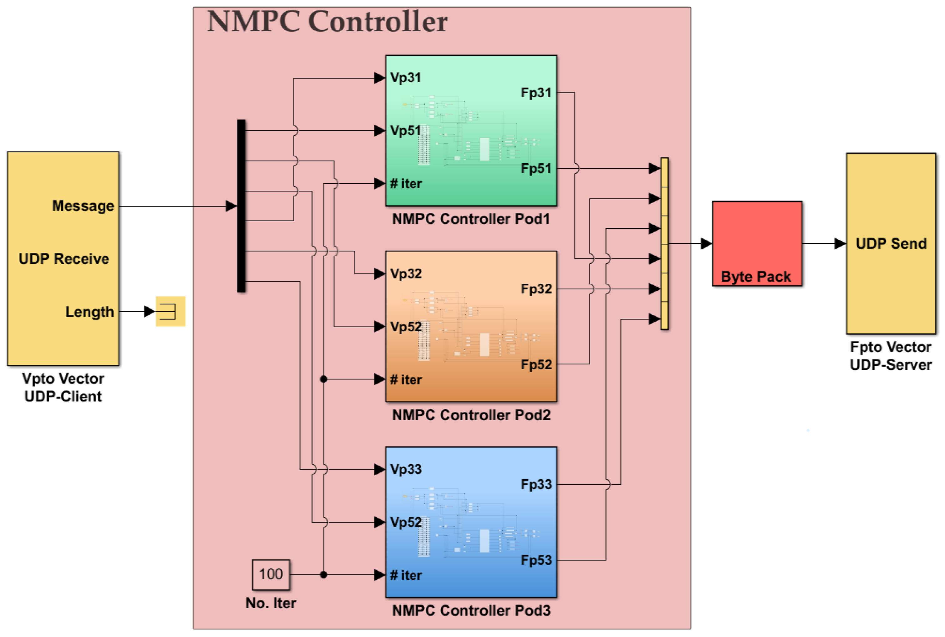 JMSE | Free Full-Text | Comparison of Advanced Control Strategies ...
