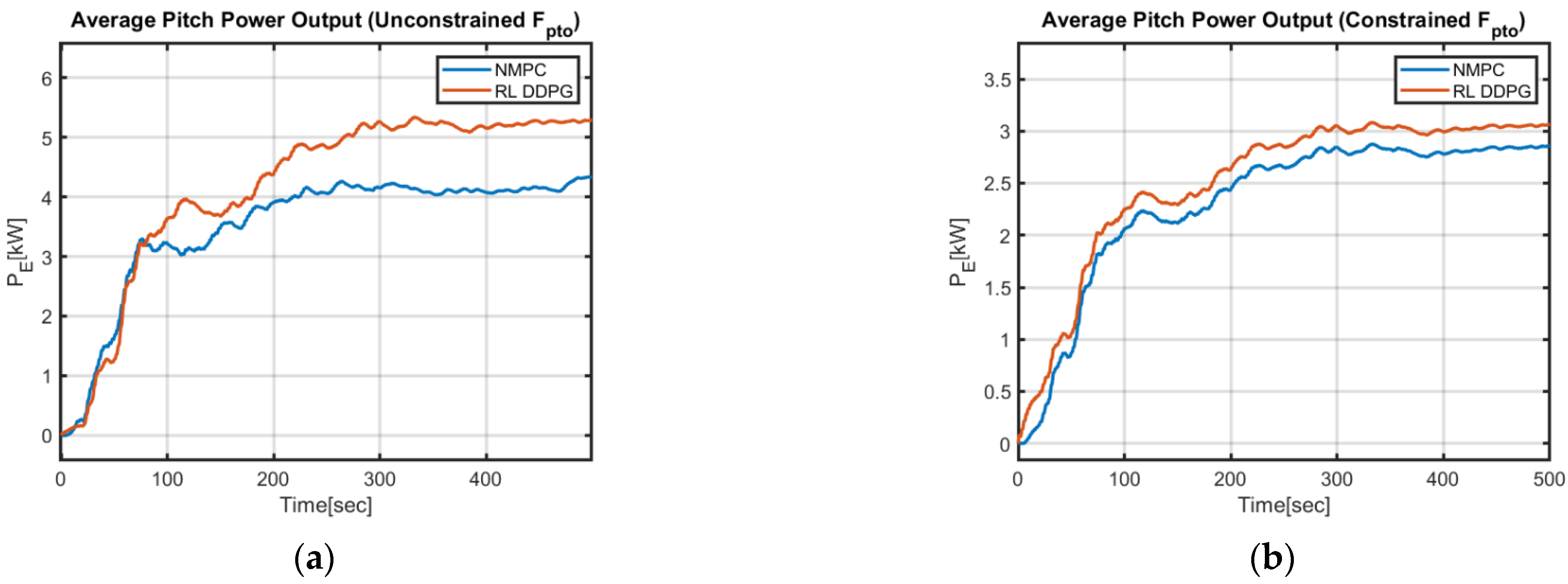 Comparison of Advanced Control Strategies Applied to a Multiple-Degrees ...