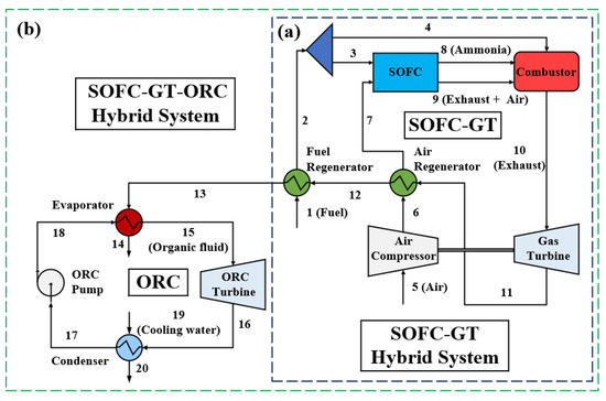 Energy, Exergy, and Economic (3E) Analysis of SOFC-GT-ORC Hybrid ...