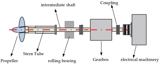 Research on the Bearing Lifespan Prediction Method for Ship Propulsion ...