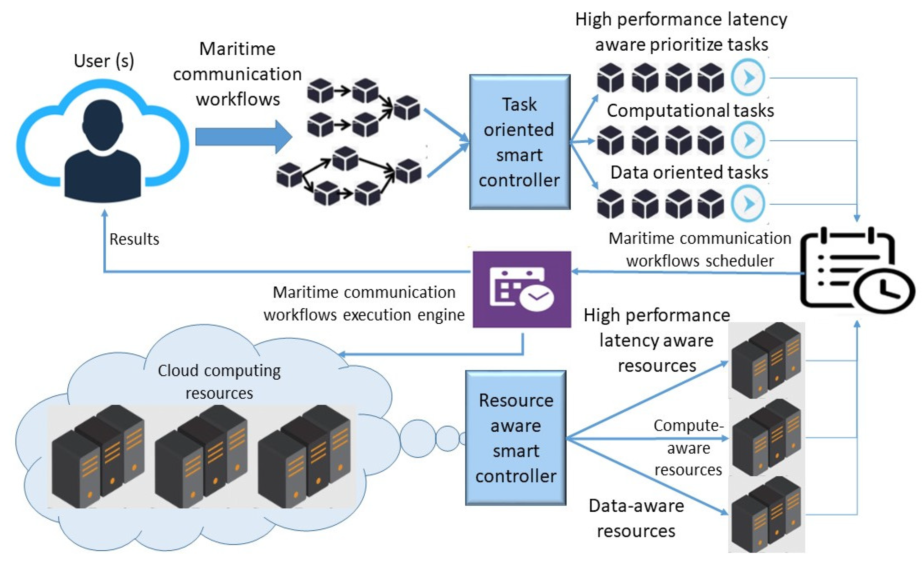 Optimization of Maritime Communication Workflow Execution with a Task-Oriented Scheduling ...