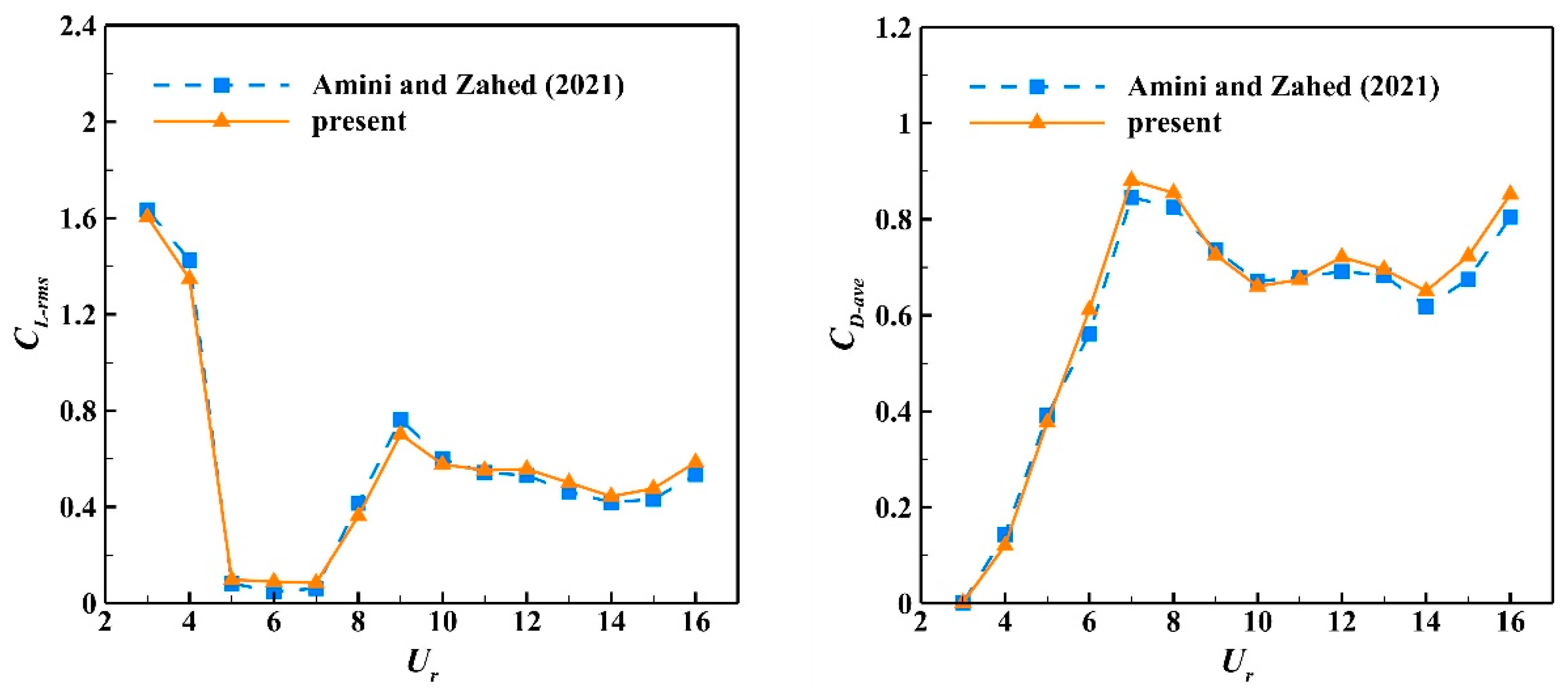 The Effect of the Layout of a Rigid Splitter Plate on the Flow-Induced ...