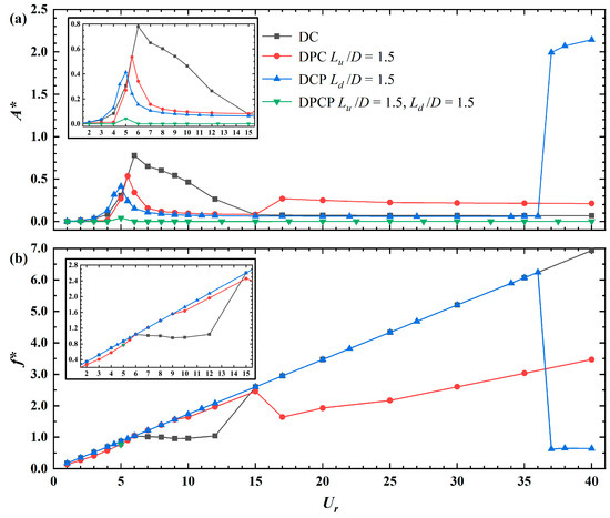 The Effect of the Layout of a Rigid Splitter Plate on the Flow-Induced ...