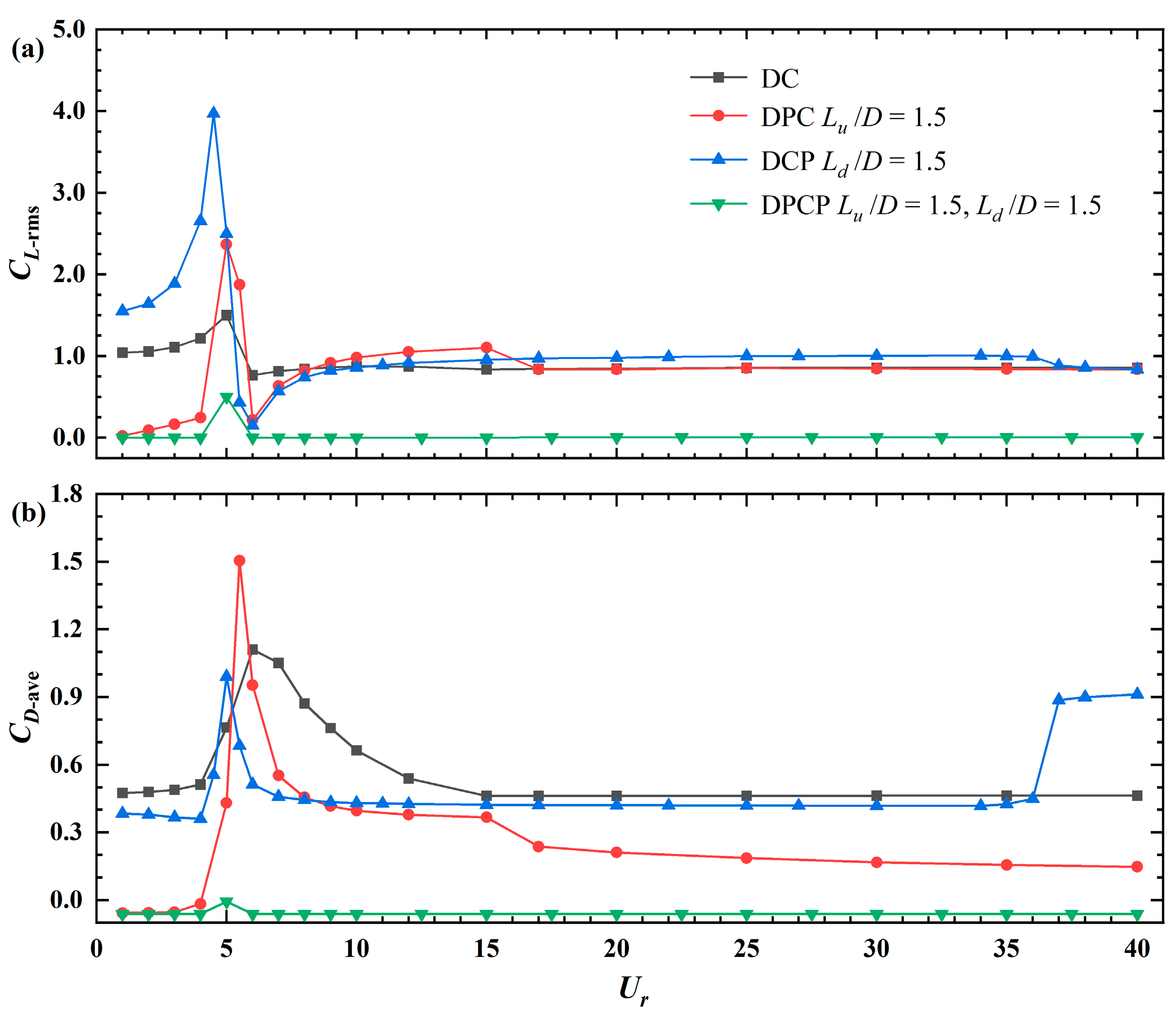 The Effect of the Layout of a Rigid Splitter Plate on the Flow-Induced ...