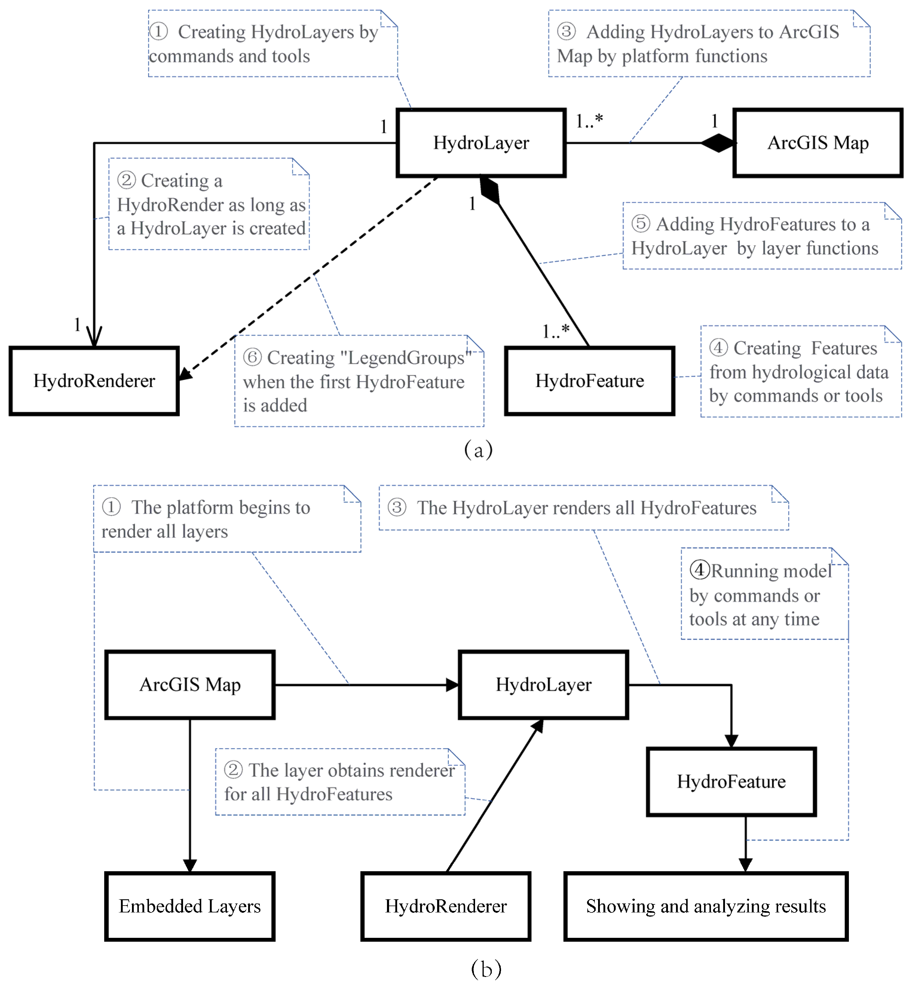 Seamlessly Coupling Hydrological Modelling Systems and GIS through Object-Oriented Programming