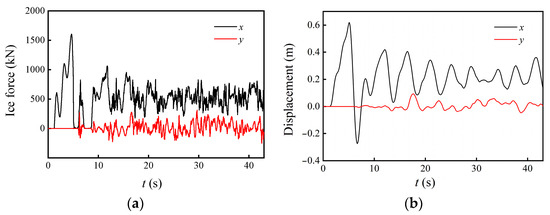 Discrete Element Analysis of Ice-Induced Vibrations of Offshore Wind ...