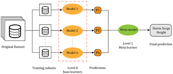 JMSE | Free Full-Text | Ensemble Neural Networks for the Development of ...