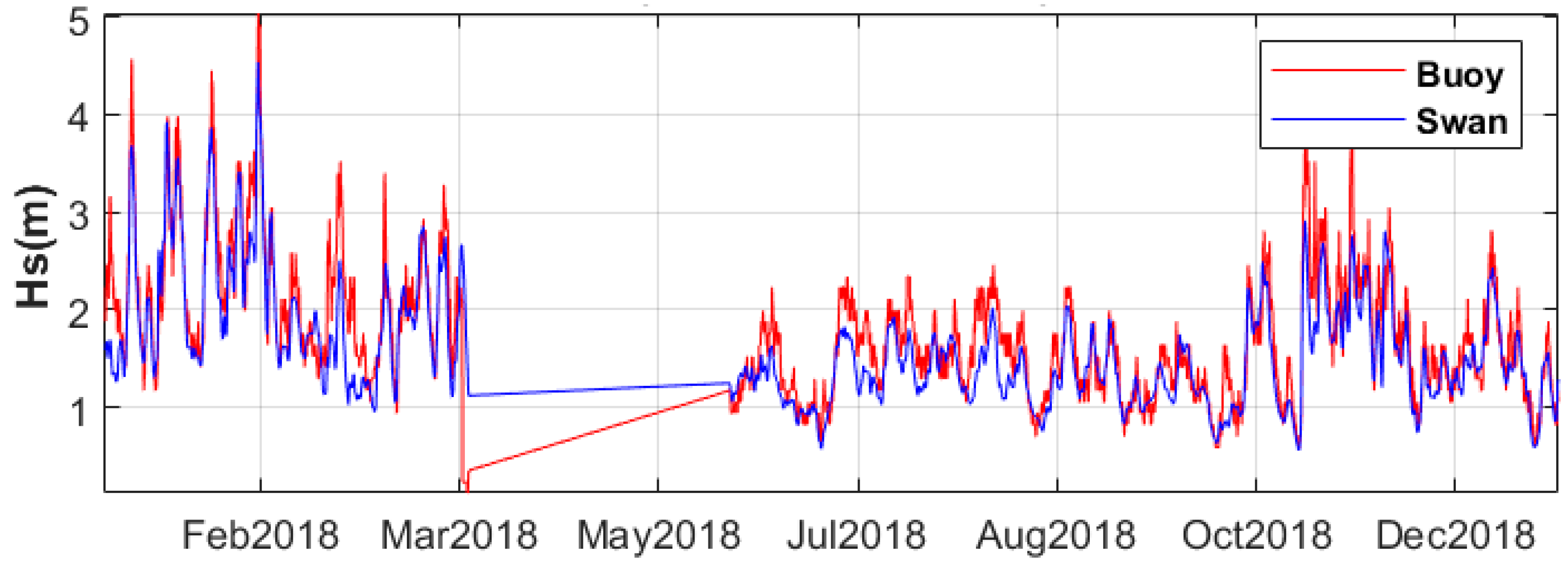 Wave Energy Assessment for the Atlantic Coast of Morocco