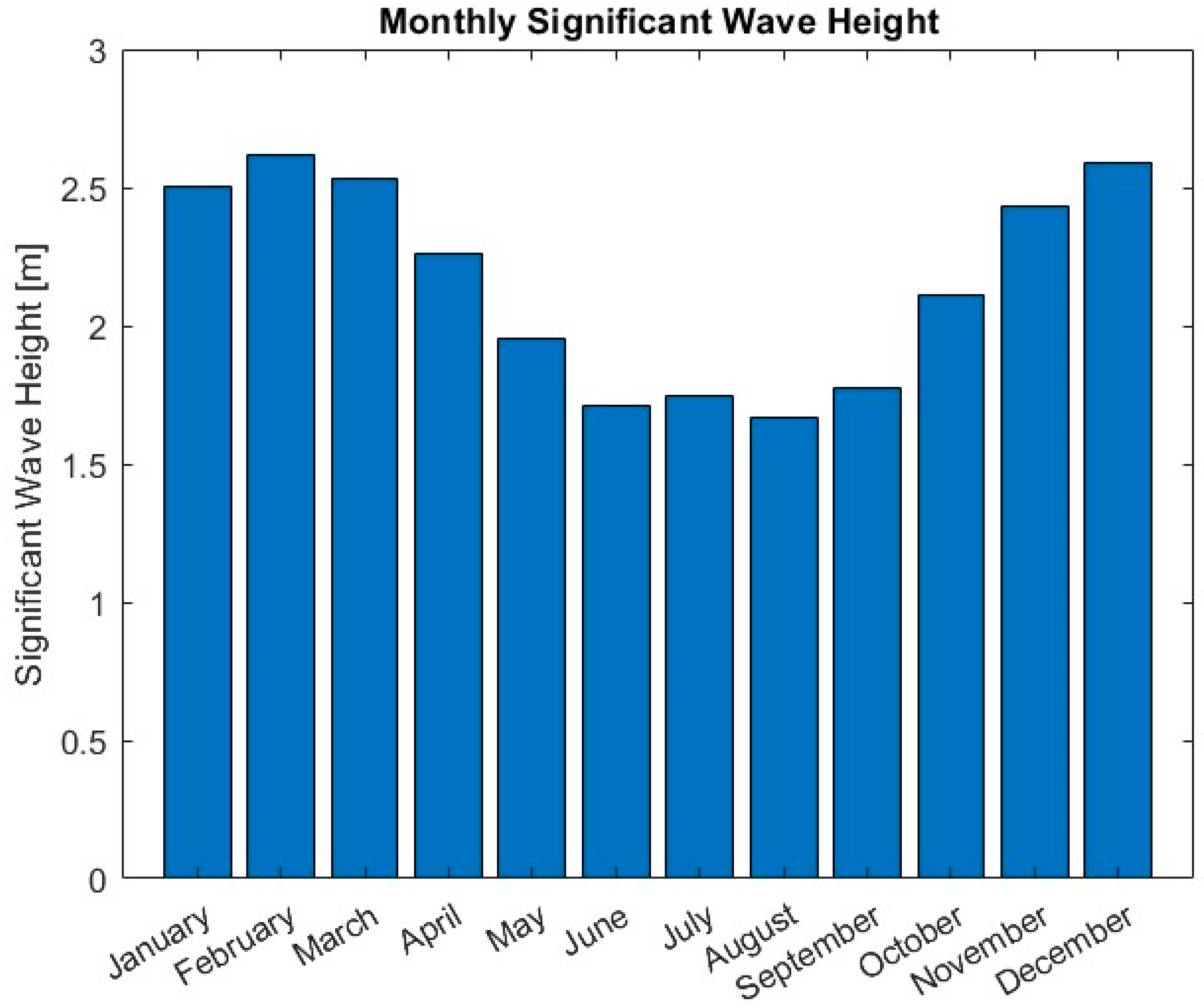 Wave Energy Assessment for the Atlantic Coast of Morocco