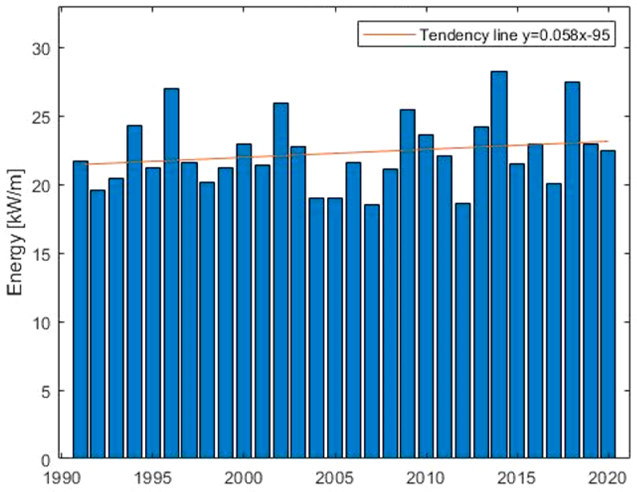 Wave Energy Assessment for the Atlantic Coast of Morocco