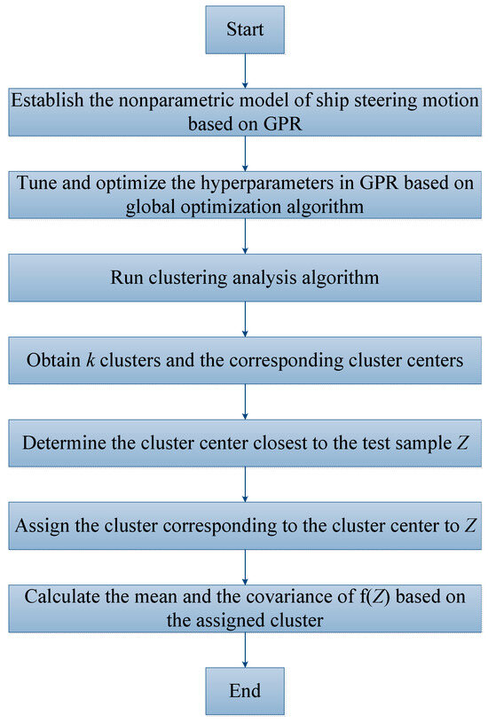 Nonparametric Modeling and Control of Ship Steering Motion Based on Local Gaussian Process ...