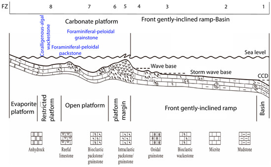 Paleoenvironmental Evaluation Using an Integrated Microfacies Evidence ...