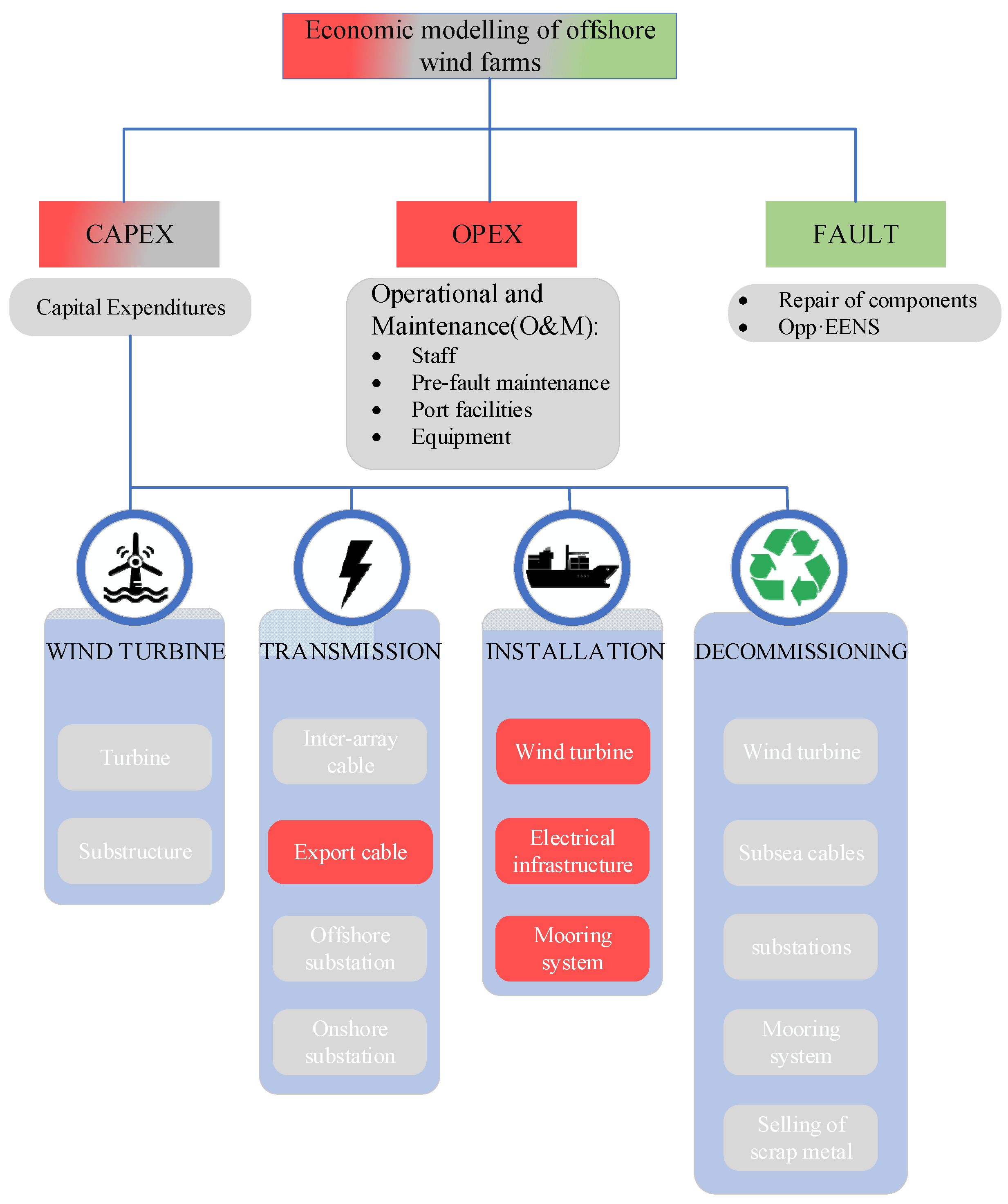 Comprehensive Evaluation Model and Methodology for Offshore Wind Farm ...