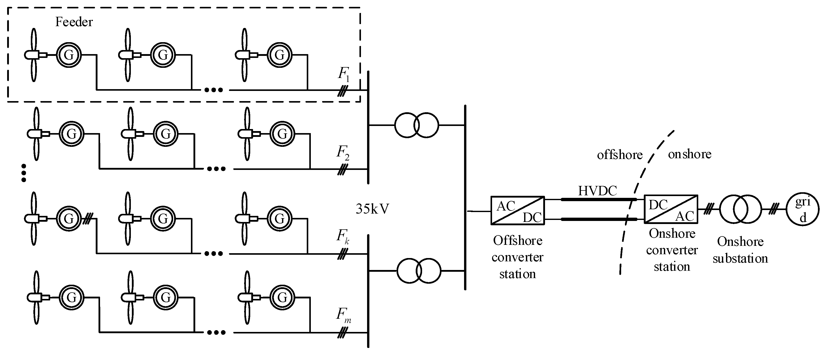 Comprehensive Evaluation Model and Methodology for Offshore Wind Farm ...