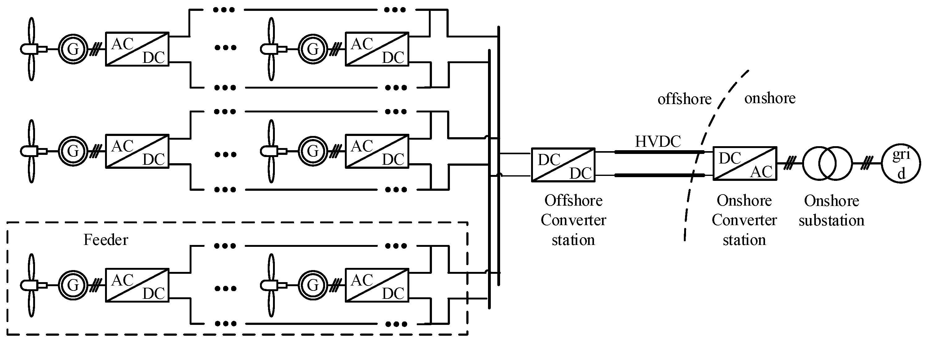 Comprehensive Evaluation Model and Methodology for Offshore Wind Farm ...