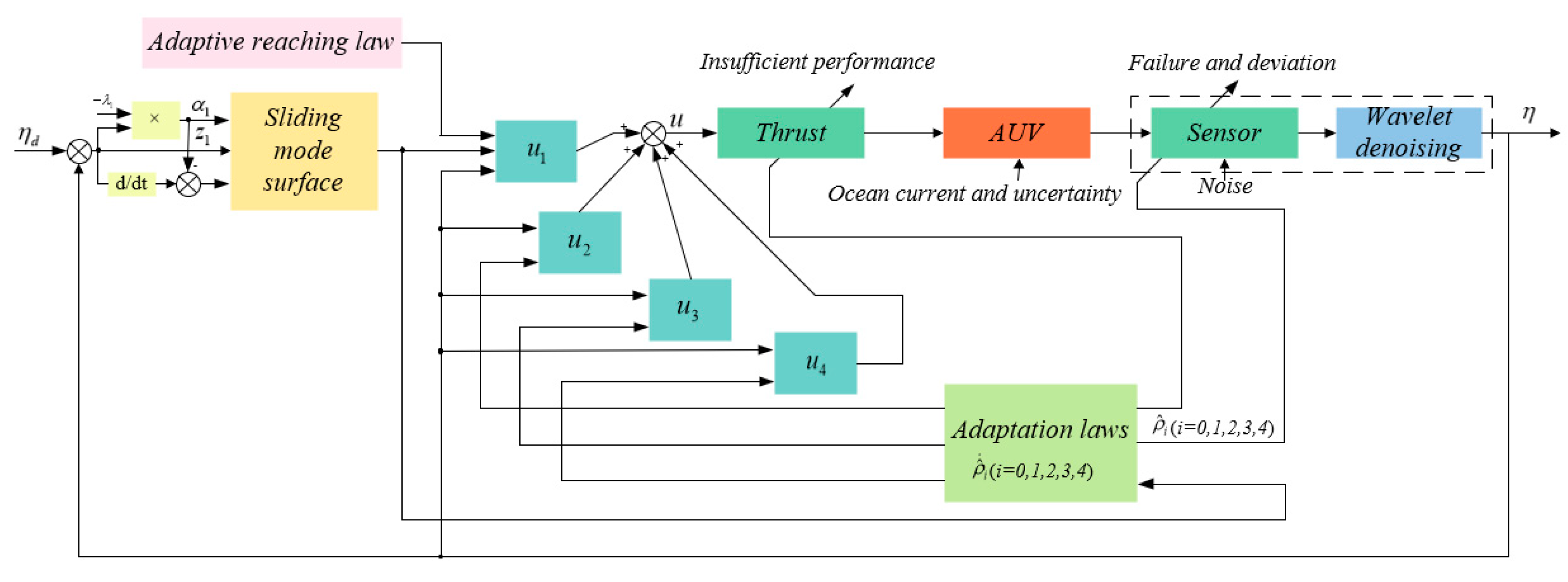 Sliding Mode Control with Adaptive-Reaching-Law-Based Fault-Tolerant ...