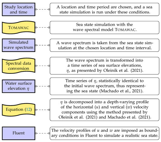 Constructal Design Applied to an Oscillating Water Column Wave Energy ...