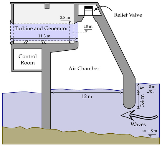 Constructal Design Applied to an Oscillating Water Column Wave Energy ...