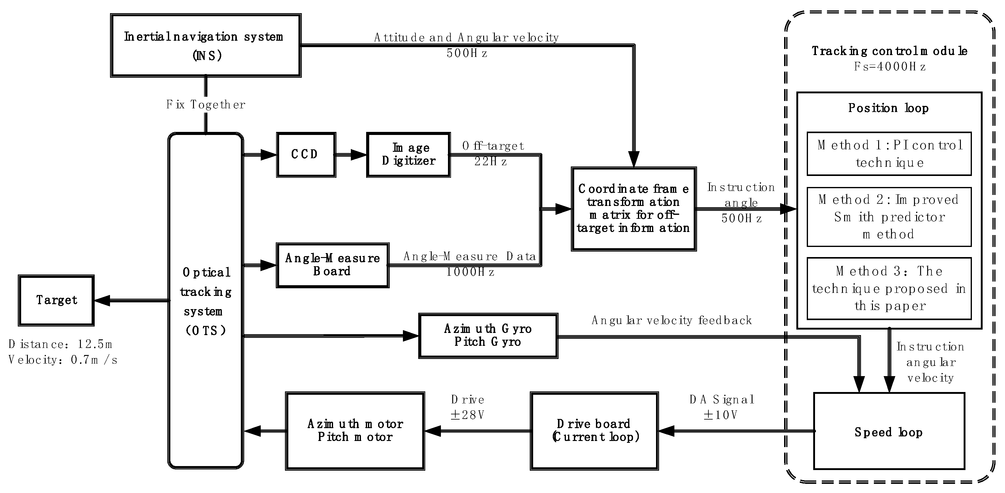 Objective Prediction Tracking Control Technology Assisted by Inertial ...