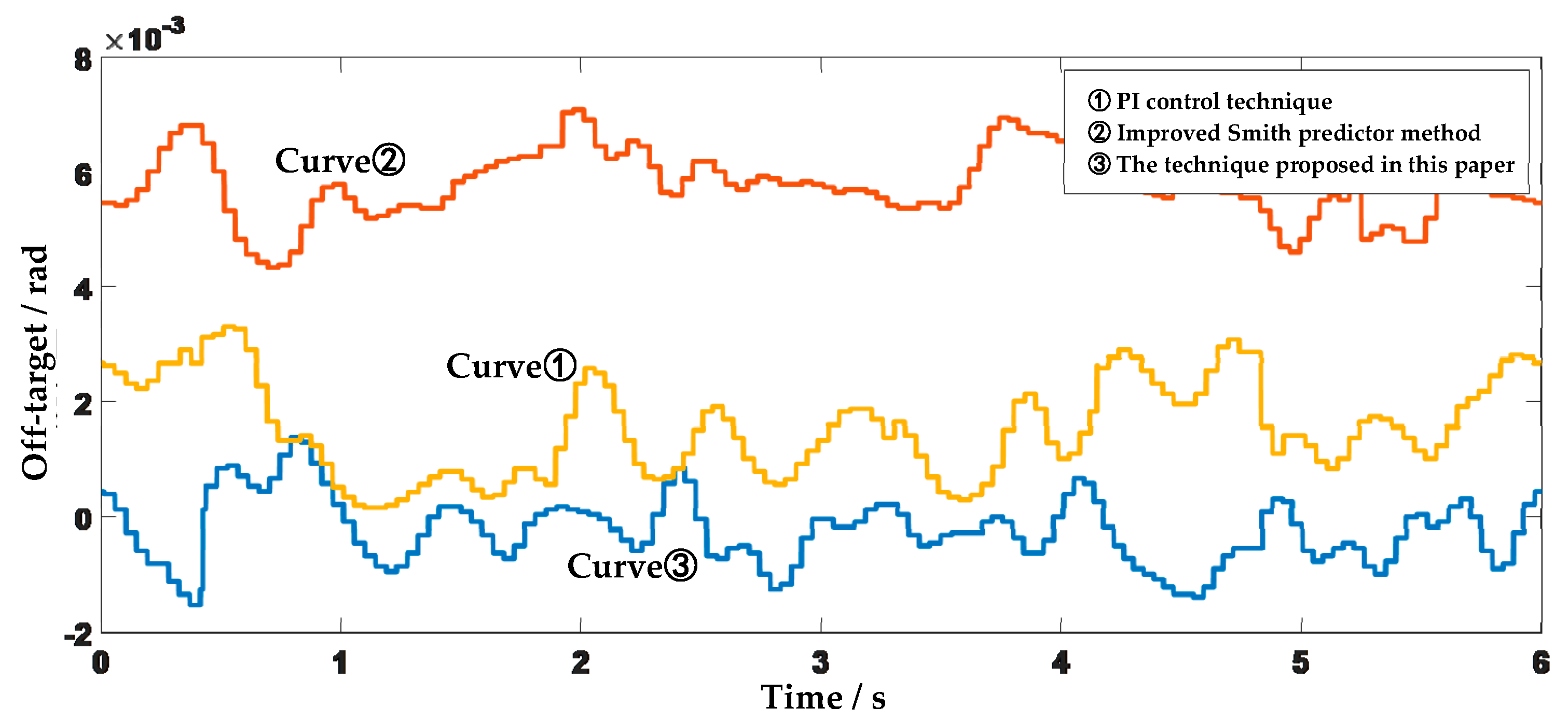 Objective Prediction Tracking Control Technology Assisted by Inertial ...